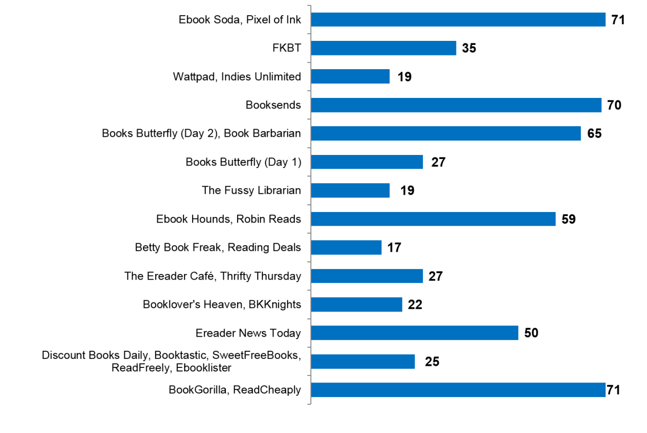 How to Create an Advertising Campaign for Your $0.99 eBook Promotion ...